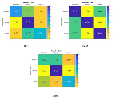 confusion matrices for the dt svm and knn classifiers to demonstrate