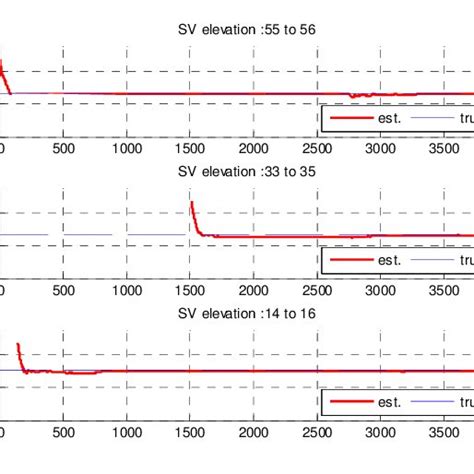Selected Phase Standard Deviation Vs Time Download Scientific Diagram