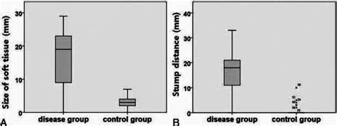 Box Plots Show The Distribution Of A The Size Of Suspected Soft