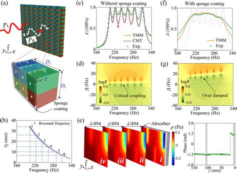 Multiband Perfect Absorber And Broadband Absorber A Schematic Of The Download Scientific