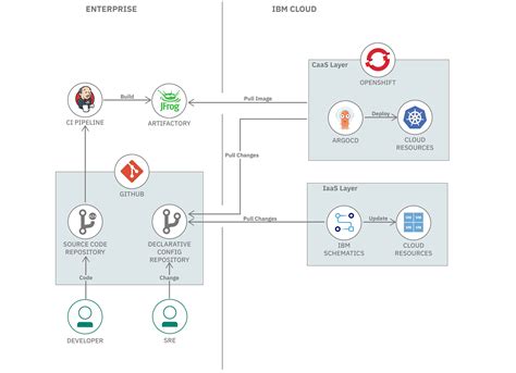 生产环境中的gitops 云社区 华为云