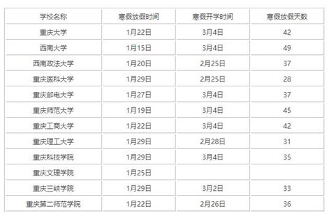 重庆高校2020年寒假时间排行榜出炉！他们竟然要放56天？实名羡慕防范