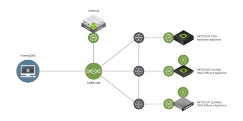 Netscout Infinistreamng Appliance Isng