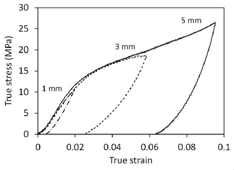tensile test results under loading unloading mode download