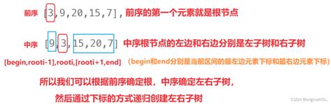 从前序与中序遍历序列构造二叉树（c实现） 阿里云开发者社区