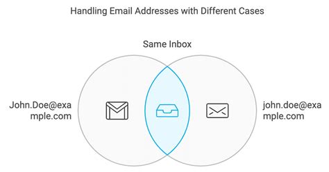 [solved] are email addresses case sensitive