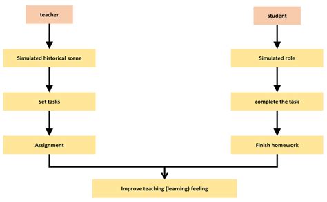 Practical Effect Of Virtual Simulation Technology In History Teaching