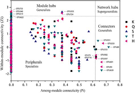 Zi Pi Plot Showing The Distribution Of Otus Based On Their Topological