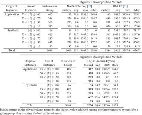 Fast Parallel Hypertree Decompositions In Logarithmic Recursion Depth