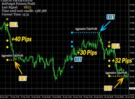 set forget pattern most profitable forex indicator mt4