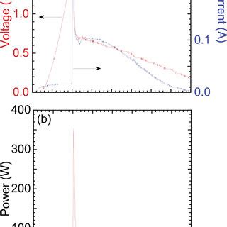 Typical Waveforms Of A Voltage Current And B Power Download Scientific Diagram