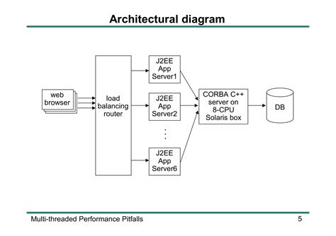 Multi Threaded Performance Pitfalls Pdf Web Development Internet