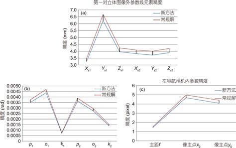 Color Online Precision Of The Stereo Navigation Camera Calibration Download Scientific