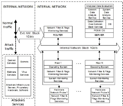 structure of the attacks detection system download scientific diagram