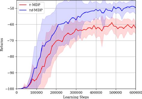 Figure 1 From Deep Reinforcement Learning Based Networked Control With