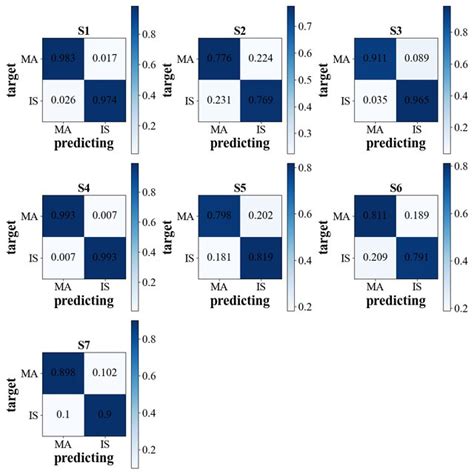 The Confusion Matrices For All Subjects With The Lstmandvs Method Download Scientific Diagram