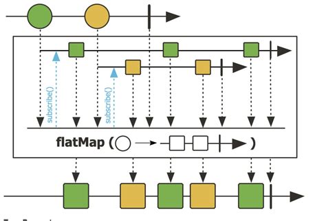 Prashant Pandey On Linkedin Understanding Reactors Flatmap Operator The Startup Medium