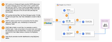 Apache Hive To BigQuery Google Cloud Blog