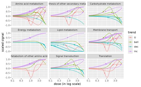 Plot Of Fitted Curves — Curvesplot • Dromics