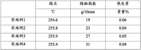 一种水相聚合四氟乙烯 六氟丙烯共聚物的制备方法与流程