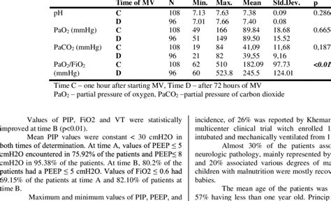 Arterial Blood Gases And PaO FiO Ratio Download Table