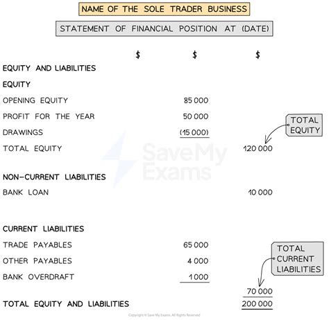 Statement Of Financial Position Edexcel Igcse Accounting Revision Notes 2017
