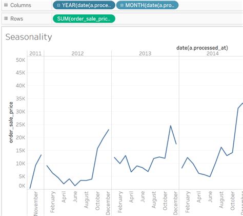 Tableau Api How Do You Place Data From Different Years On The Same Graph Stack Overflow