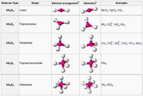 What Is The Difference Between Molecular Geometry And Electron Geometry