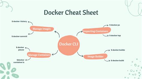 day 20 docker cheat sheet docker cheat sheet by saurav kum aug
