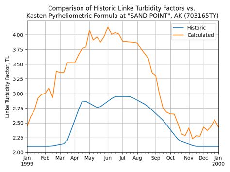 Clear Sky — Pvlib Python 0105 Documentation