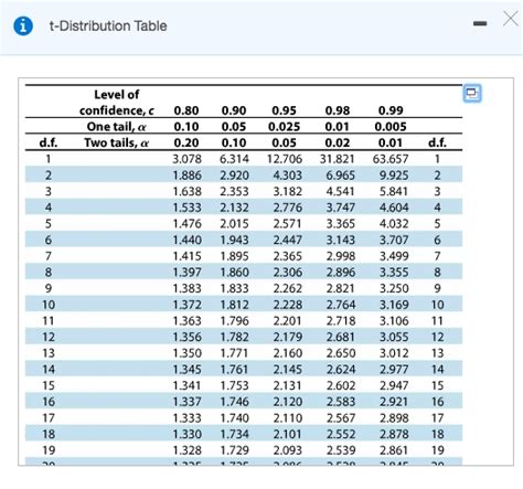 7 Photos T Distribution Table Degrees Of Freedom 99 And Review Alqu Blog