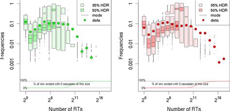Posterior Check Of Distributions Of Aggregated Cascade Sizes For The