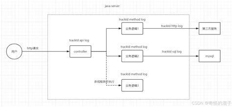 Java服务日志追踪java日志追踪 Csdn博客