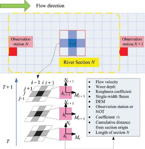 Ca Model Structure Of The Data Driven Flood Simulation Download