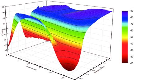 11 3d Plot Of The Phase Shifts From Eis Bode Plots Performed On S D Download Scientific