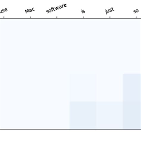 Examples Of Attention Distribution For Sentiment Classification On