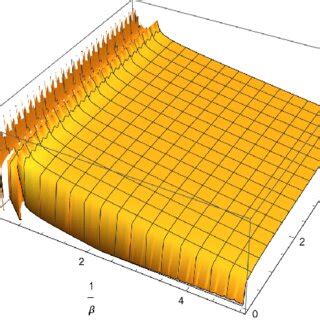Partition function Z as a function of β left and w right The Download Scientific Diagram