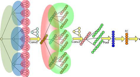 Figure 1 From Quantum Based Subgraph Convolutional Neural Networks