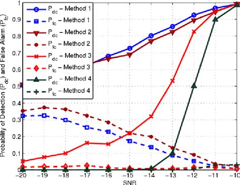 Figure 4 From A Novel Cluster Based Cooperative Spectrum Sensing With