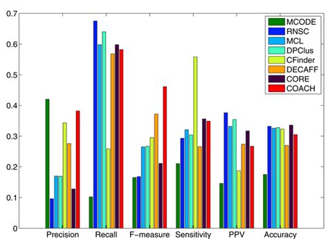 comparative performance of existing methods in terms of various