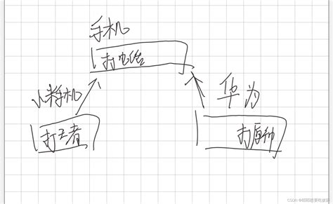 Java面向对象编程：继承、多态、抽象类与封装详解 Csdn博客