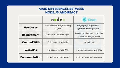 Differences Between Nodejs And React Development Communication