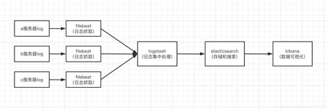 elk filebeat日志系统搭建 filebeat elk csdn博客