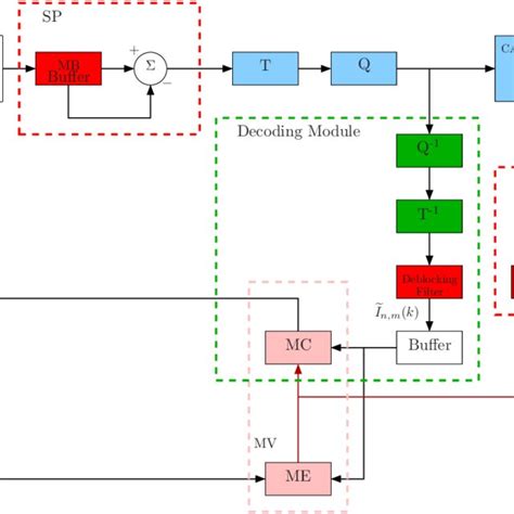 7 Structure Of A Mpeg 4 Part 10h264 Avc Encoder Download