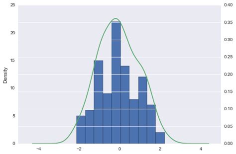 Python Plotting A Dataframe As Both A Hist And Kde On The Same Plot Stack Overflow