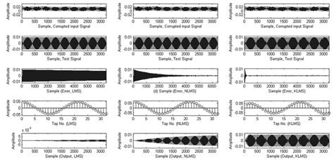 Performance Of Lms Nlms And Klms Adaptive Algorithms For A Wind Speed Download Scientific