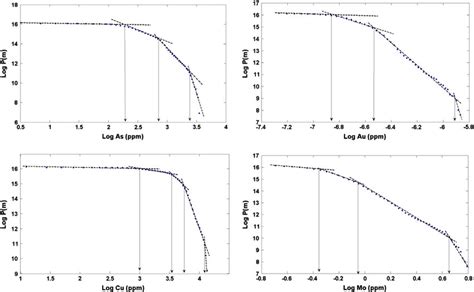 C P Log Log Plot Of As Au Cu And Mo Download Scientific Diagram