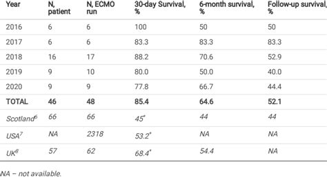 Ecmo Survival By Years Comparing Data With Other Centres Download Scientific Diagram