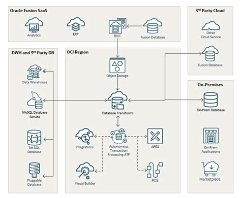 Data Transforms In Autonomous Databases By Abhishek Gupta Medium