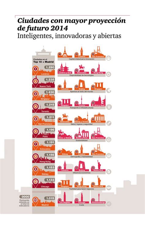 Las Ciudades Con Mayor Proyección De Futuro Ciudades Infografia
